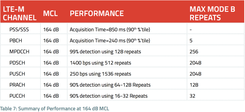 7. Summary | Coverage Analysis LTE M Interactive White Paper